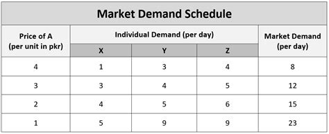 demand schedule and its types