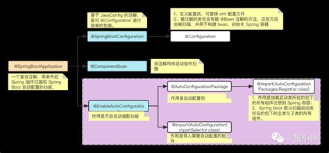 玩转 Spring Boot 原理篇核心注解知多少十 腾讯云开发者社区 腾讯云