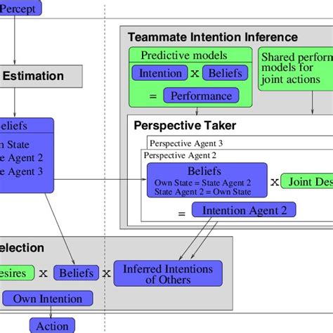 computational model of implicit coordination download scientific diagram