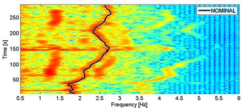Spectrogram Calculated From Raw Ppg Measurements Compared With Ecg