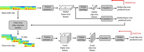 Overall Architecture Of Our Two Stream Framework For Weakly Labelled Download Scientific