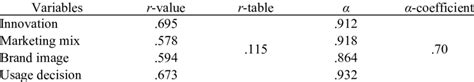 Validity And Reliability Tests Download Scientific Diagram