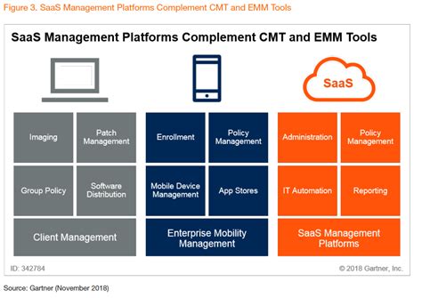 Gartner Market Guide Saas Management Cmt Emm BetterCloud