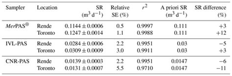 Amt A Field Intercomparison Of Three Passive Air Samplers For Gaseous