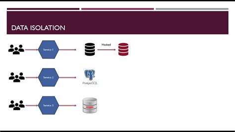 002 Microservices Advantages YouTube