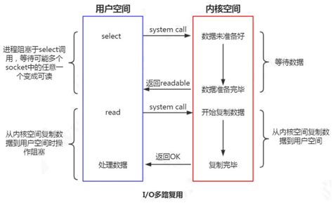 redis为什么会这么快？redis到底有多快？ redis作空间坐标计算快吗 csdn博客