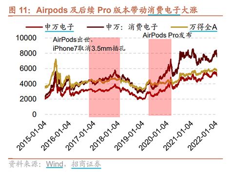 机构密集调研，苹果mr新品或为全新现象级终端，消费电子逆势上涨 早盘a股三大指数震荡回调，半导体产业链连续走强！上游芯片，下游消费电子板块集体