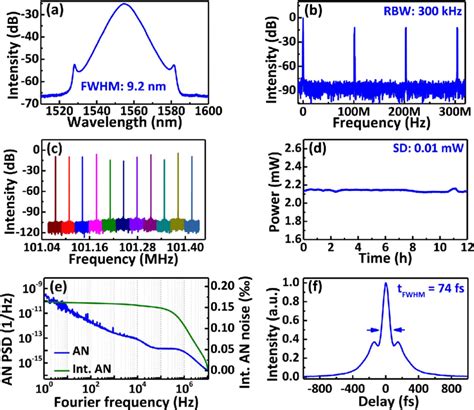 A The Optical Spectrum Of The Oscillator B Measured RF Spectrum Of Download Scientific