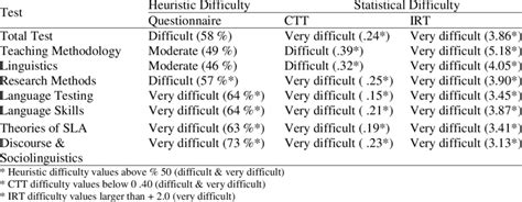 Comparison Between Heuristic And Statistical Difficulty Download Scientific Diagram
