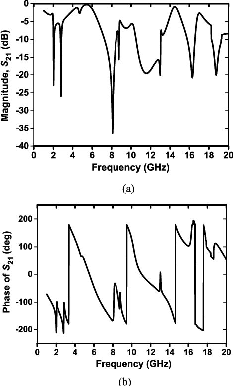 Figure 10 From Analysis Of Septuple Band Ngd Circuit Using An E Shaped Defected Microstrip