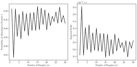 A Deficiency Of The Predict Then Optimize Framework Decreased Decision Quality With Increased