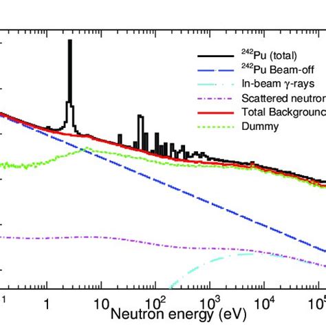 Total Counting Rate Per Pulse Of 242 Pu And Contribution Of The Download Scientific Diagram