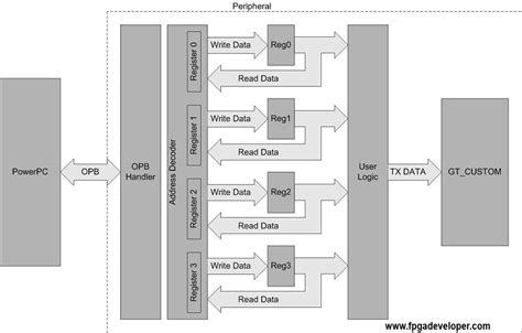 Create An Oscillator With A RocketIO MGT FPGA Developer