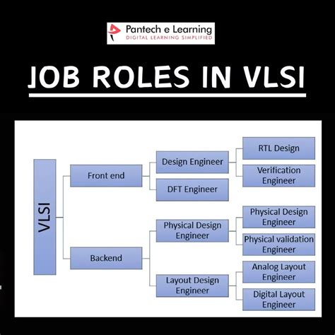 pantechelearning on linkedin pantechelearning vlsidesign