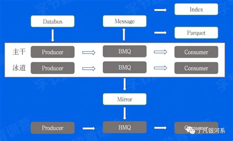 【字节跳动】第十六讲 走进消息队列｜ 青训营笔记 腾讯云开发者社区 腾讯云