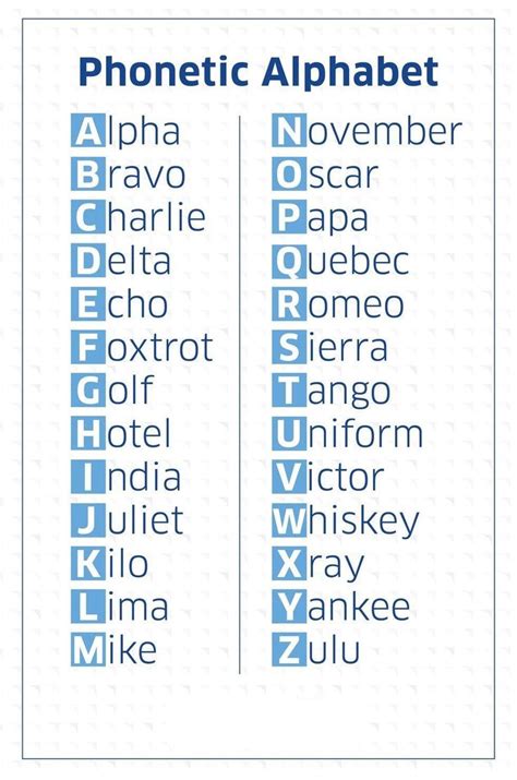Alpha To Zulu Phonetic Alphabet Collection Phonetic Alphabet Words