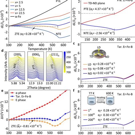 Pdf Superior Zero Thermal Expansion Dual Phase Alloy Via Boron Migration Mediated Solid State