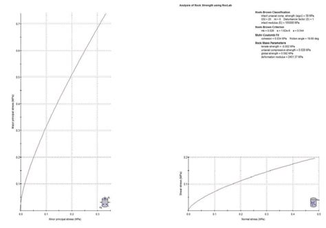 Results Of The Analysis Using Software Rock Lab For Materials Of The Download Scientific