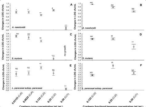Changes In The Number Of Cfu ML Between 0 And 48 H Time Points A B A Download Scientific