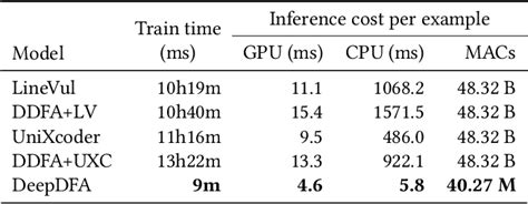 table 5 from dataflow analysis inspired deep learning for efficient