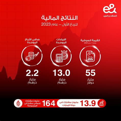 13 ملياراً إيرادات إي آند في الربع الأول بنمو 66 والأرباح 22 مليار