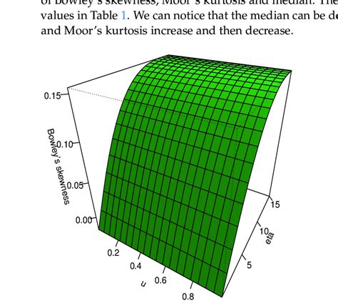3d Plot Of Bowley S Skewness For The Titl Distribution Download