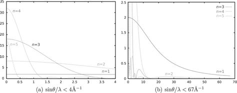 Contributions Of The Electronic Shells N To The Atomic Form Factor