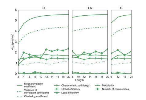 Effect Of Wavelet Filter Type And Length On Statistical Sensitivity In