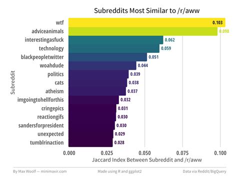 Methods For Finding Related Reddit Subreddits With Simple Set Theory Max Woolfs Blog