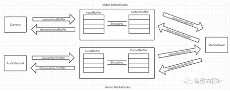 Mediacodec压缩成h264数据基于camera、audiorecord 、mediacodec 和 Mediamuxer 录制