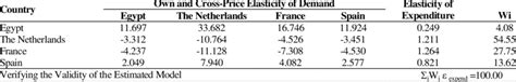 Elasticities Matrix Own And Cross Price Elasticities Of Demand And Download Scientific Diagram