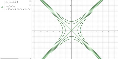 Level Curves 2d Geogebra