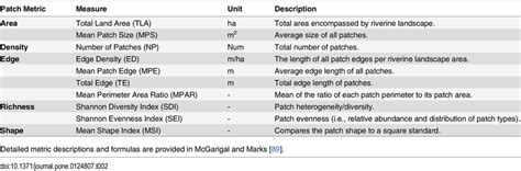 Patch Metrics Measures Units And Descriptions Used To Quantify Download Table