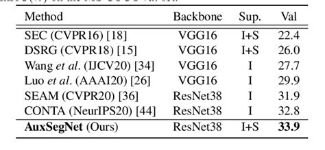 leveraging auxiliary tasks with affinity learning for weakly supervised