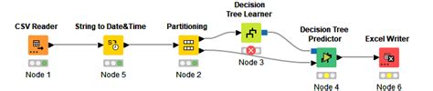 String To Date Time Node And Decision Tree Learner KNIME Analytics