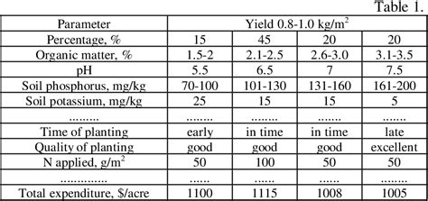 Table 1 From Site Specific Crop Management — A System Approach