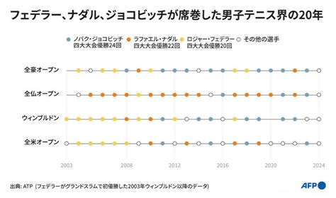 【図解】フェデラー、ナダル、ジョコビッチが席巻した男子テニス界の20年 写真3枚 国際ニュース：afpbb News