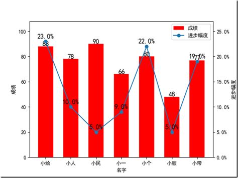 使用matplotlib画双纵轴坐标 Csdn博客