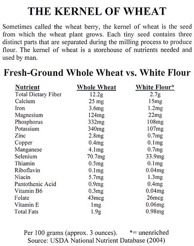 Wheat Nutrition Chart Keski