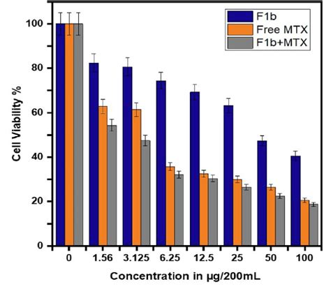 Cytotoxic Potential Of MTX Alone Free MTX F1b And MTX Loaded F1b Download Scientific
