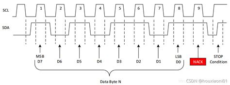 【i2c】twi i2c学习详解 twi接口和i2c区别 csdn博客