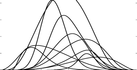 Bell Shaped Functions From A Non Convex Space X Download Scientific
