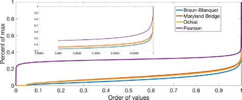 Cumulative Similarity Distributions Between Genetic Interaction Vectors Download Scientific
