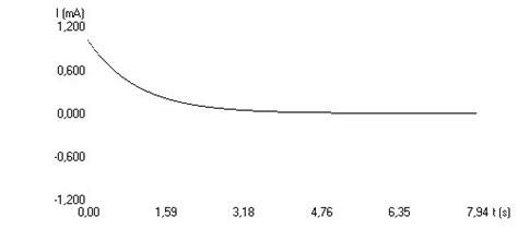 La Corrente Nel Condensatore