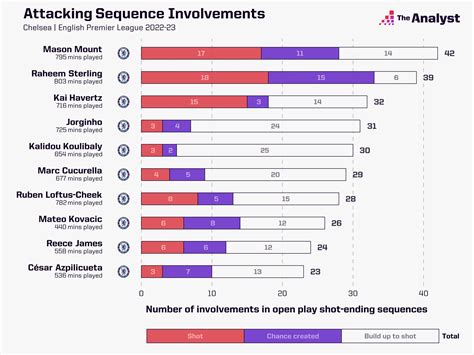 Attacking Sequence Involvement Opta Analyst R Chelseafc