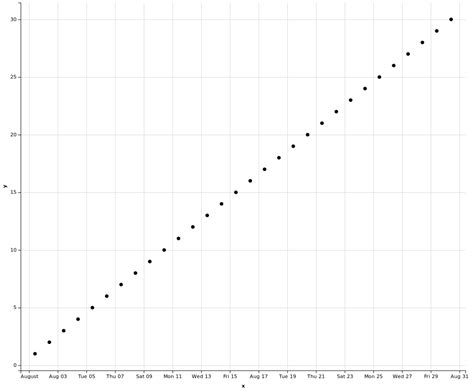 R Make Date Tick Marks Align Properly With Plotted Data Points In