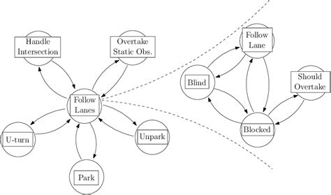 Figure 3 From A Modular Hybrid System Architecture For Autonomous Urban Driving Semantic Scholar