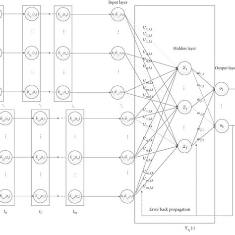 The Training Process Of The Bp Artificial Neural Network Download