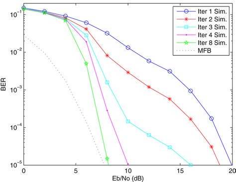 Performance Of The Ib Dfe Sic Structure For Scenario 2 And 16 Qam Download Scientific Diagram