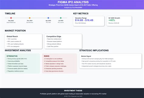 Figma Ipo Analysis Strategic Pivot From Acquisition Target To Public Company Fourweekmba